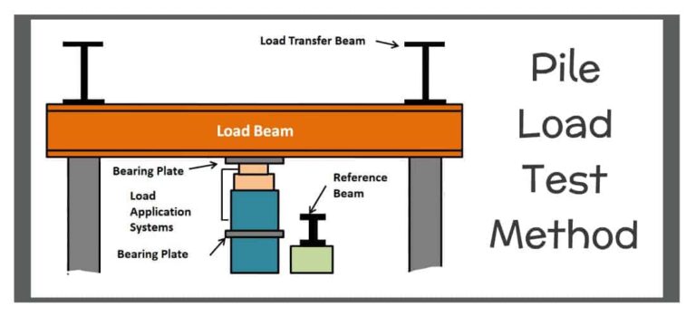 Pile Load Test Method Top 7 Tips for Stronger Foundation - Forever ...